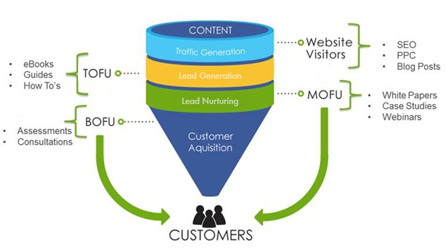 Here's the Difference Between TOFU, MOFU, and BOFU Content Offers