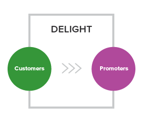 How to Delight Customers Using Inbound Marketing